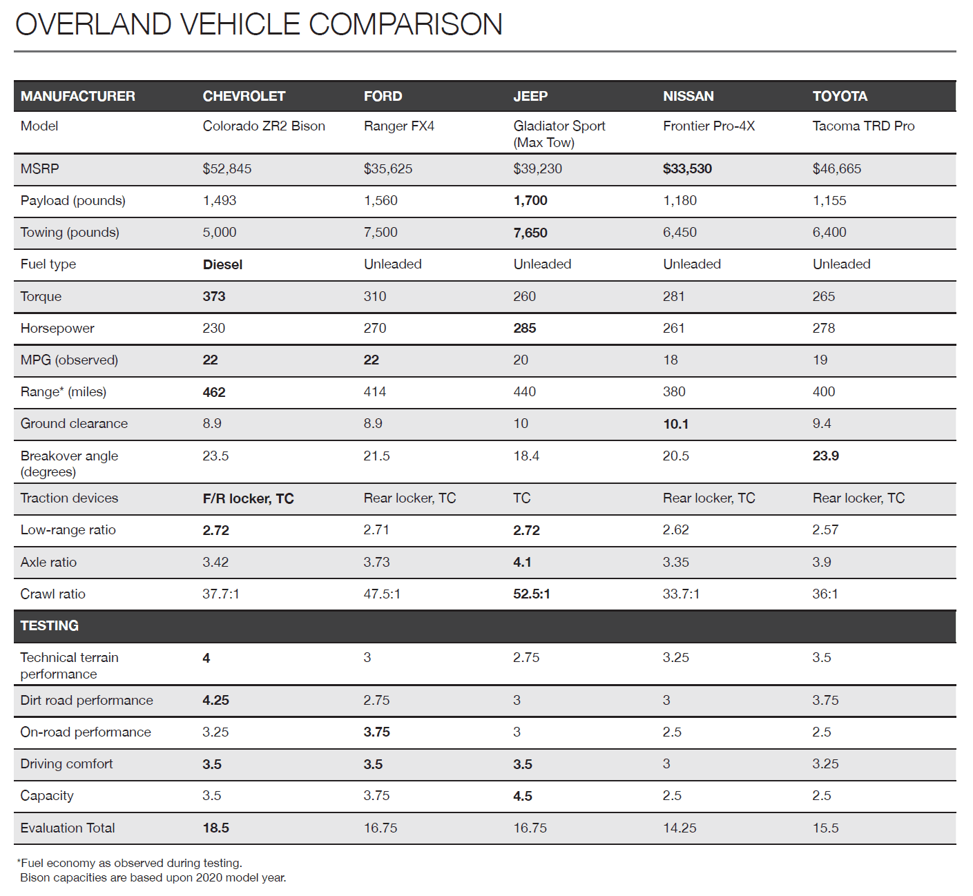 Mid Size Pickup Trucks Comparison